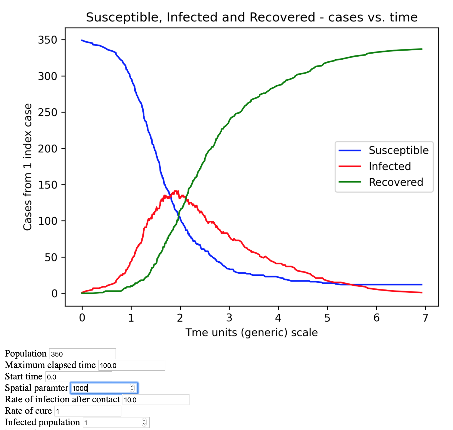 Some progress with the Gillespie SIR model – bdocs rambling